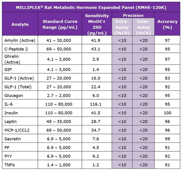 MILLIPLEX® Rat Metabolic Hormone Expanded Panel - Metabolism Multiplex ...